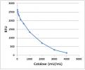 Catalase Activity Assays | Cell Biolabs, Inc.